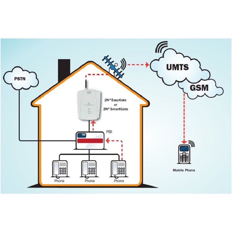 GSM gateways: 2N Easygate